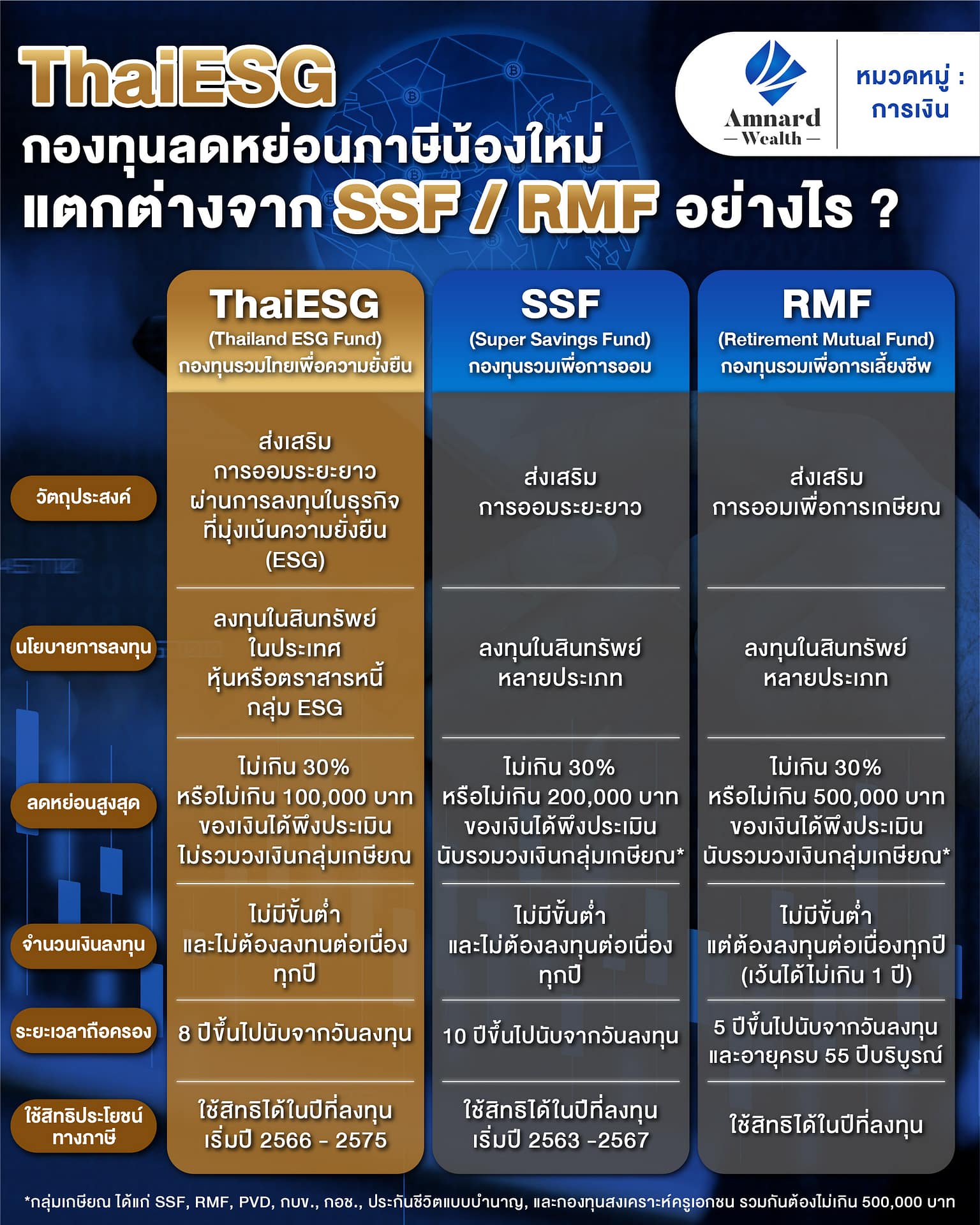 ThaiESG (Thailand ESG Fund) กองทุนรวมไทยเพื่อความยั่งยืน กองทุนลดหย่อนภาษีน้องใหม่ แตกต่างจาก ...