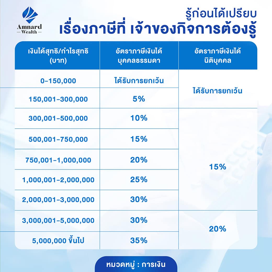 รู้ก่อนได้เปรียบ เรื่องภาษีที่เจ้าของกิจการต้องรู้ - Amnard Wealth